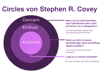 Die „Circles of Influence“ von Stephen Covey und das Konzept der ...